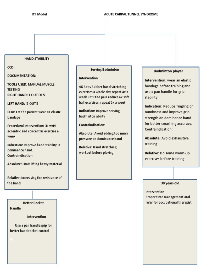 Wkqiq4fhk - Salvi Icf Model | PDF | Hand | Carpal Tunnel Syndrome