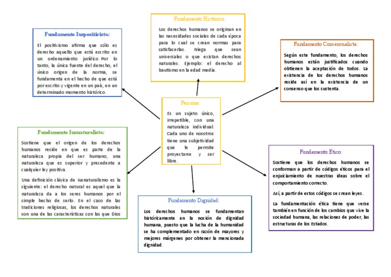 Esquema Constit. | PDF | Derechos humanos | La Ley natural