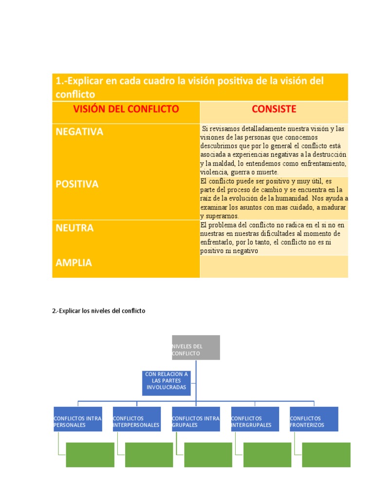 1.-Explicar en Cada Cuadro La Visión Positiva de La Visión Del Conflicto Negativa | PDF | Sicología