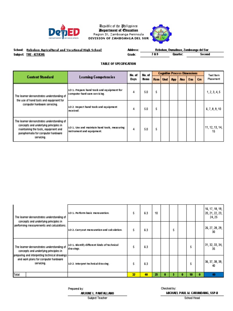 TOS 3rd Quarter Exam TVE-ICT-CHS 7 | PDF | Learning | Information