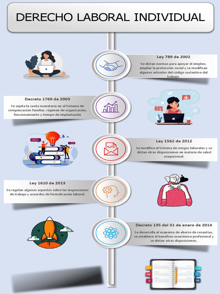 Linea Del Tiempo Derecho Laboral Individual | PDF