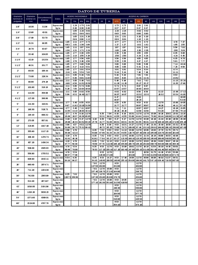 Tablas de Pesos y Dimensiones de Tuberias | PDF | Hogar, jardinería y bricolaje