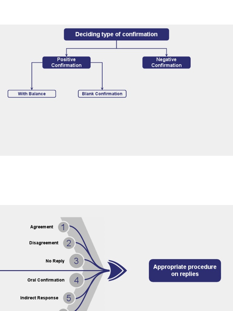 Deciding Type of Confirmation: Positive Confirmation Negative ...
