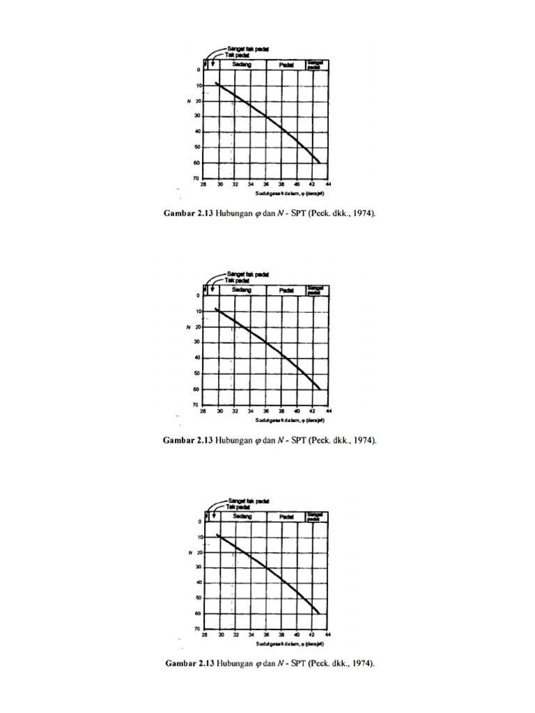 Grafik SPT | PDF