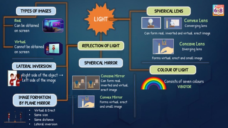 Grade 7 - Light Mindmap | PDF