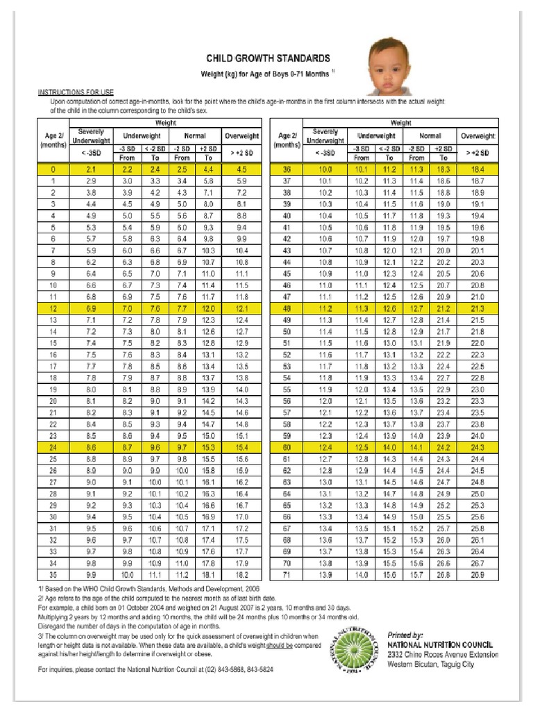 Child Growth Standard Table | PDF