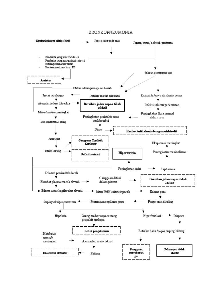 Pathway Bronkopneumonia pada Anak | PDF