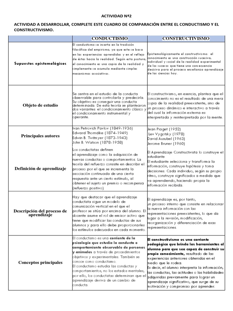 Cuadro de Comparacion Entre El Conductismo Constructivismo | PDF | Aprendizaje | Constructivismo ...