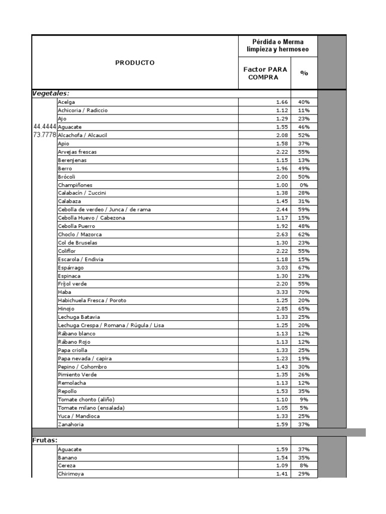Tabla de Mermas de Alimentos | PDF | Alimentos | Ingredientes de comida