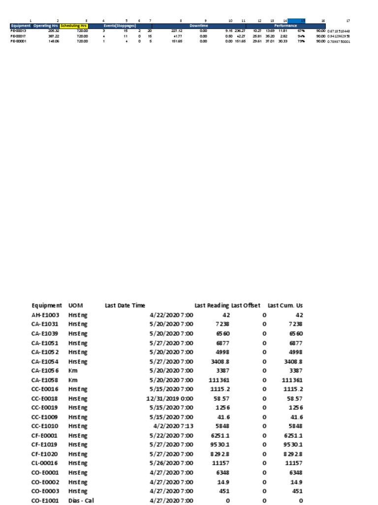 Equipment Hours and Performance Data | PDF | Mercedes Benz | Electric ...