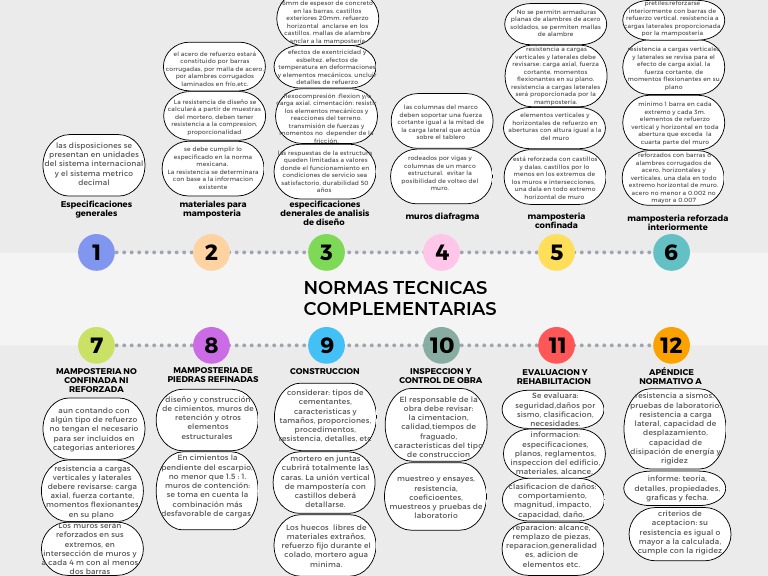 Normas Tecnicas Complementarias | PDF | Albañilería | Fundación (Ingeniería)