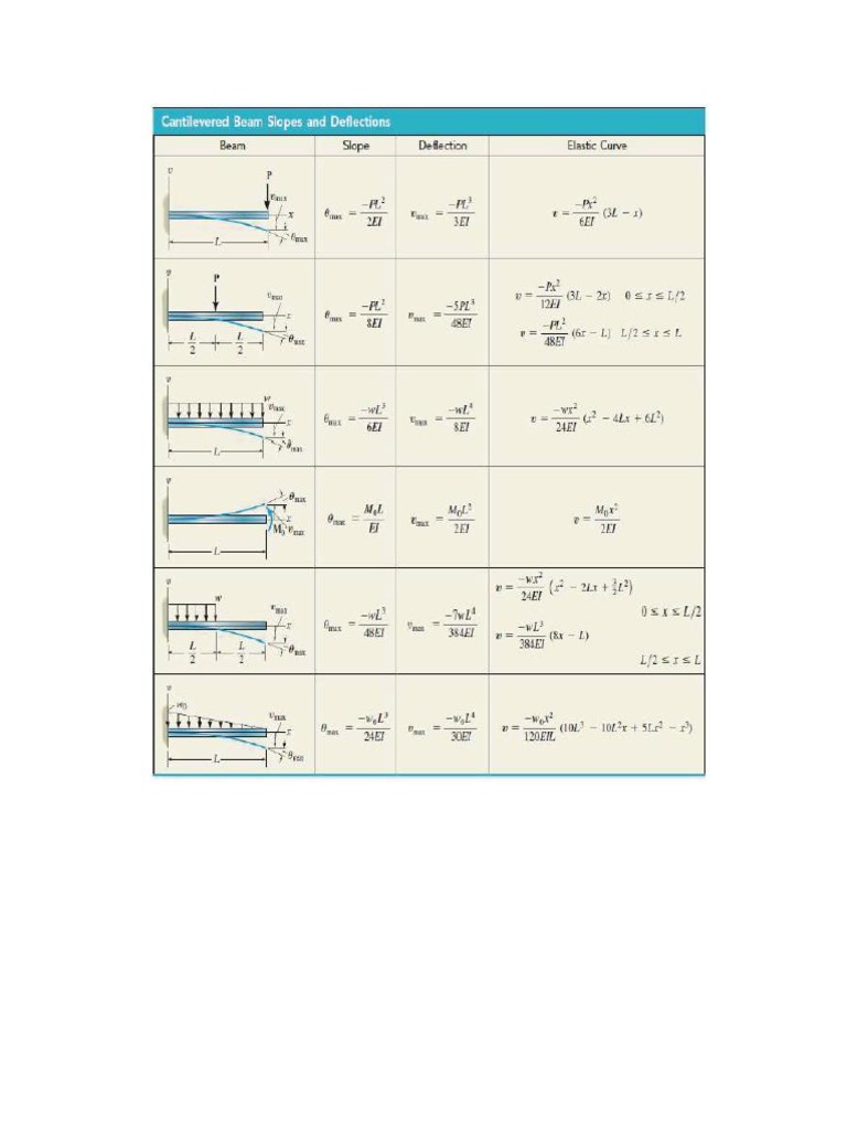 Tablas Pendiente-Deflexión - Vigas | PDF