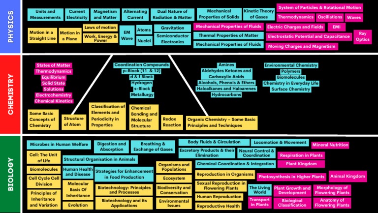 DO or DIE Chapters For Neet 2023 | Download Free PDF | Chemistry | Biology