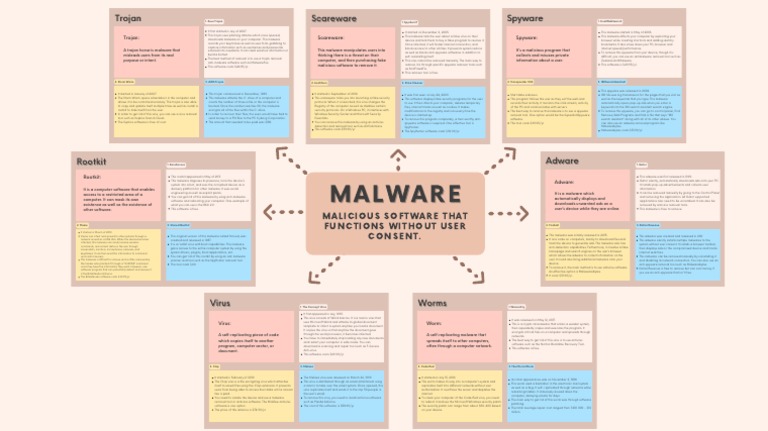 Computer Malware Project | PDF | Malware | Computer Virus