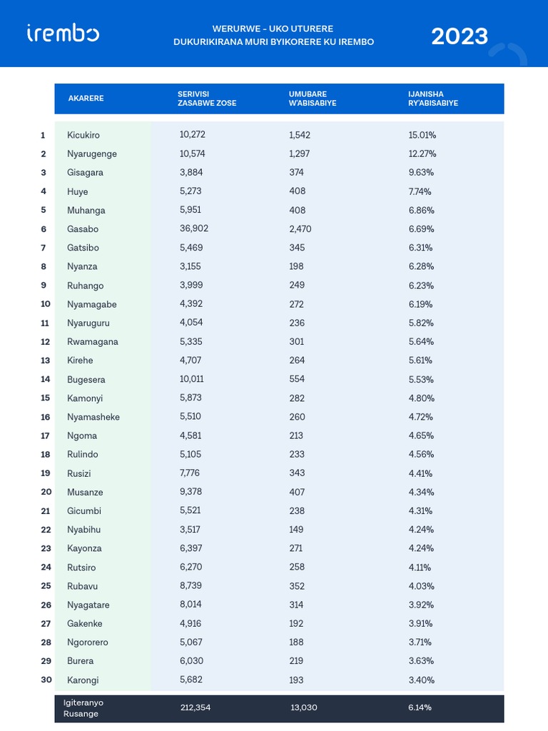 Byikorere Report - March 2023 | PDF