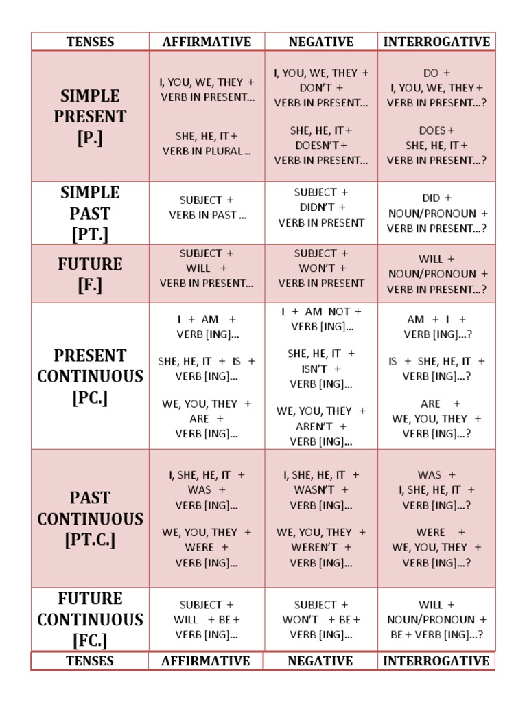 Simple Present (P.) Simple Past (PT.) Future (F.) : Tenses Affirmative ...