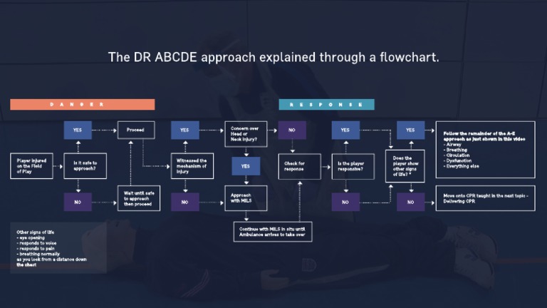 The DR Abcde Approach Expl Ai Ned Through A Owchart.: Danger Response | PDF