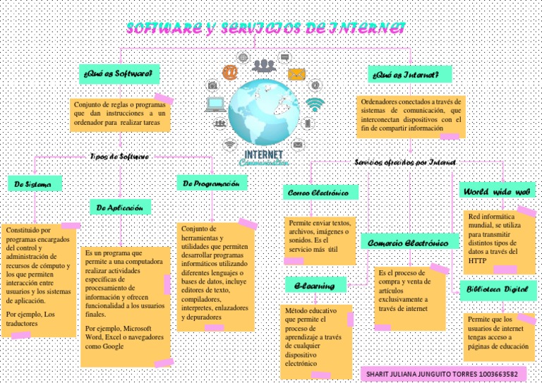 Mapa Conceptual Software y Servicios de Internet | PDF | Internet | Programa de computadora