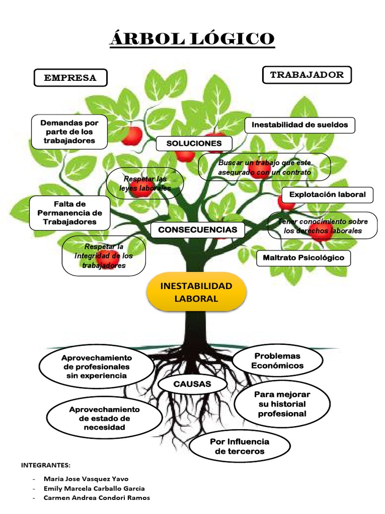 ÁRBOL LÓGICO COLOR Con Nombres | PDF