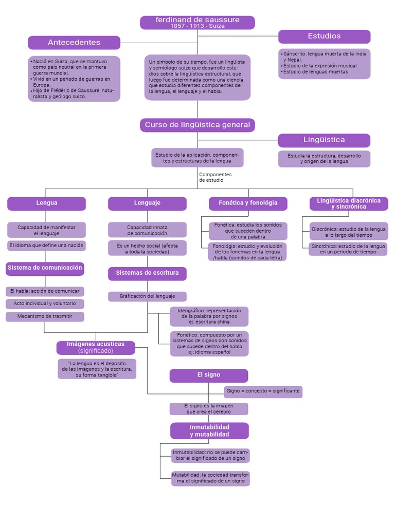 Ferdinand de Saussure: Pionero de la lingüística moderna | PDF | Lingüística | Comunicación humana