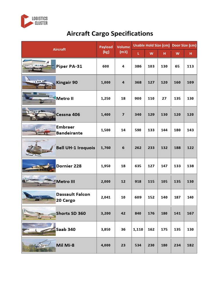 Annex - Aircraft Cargo Specifications | PDF | Aerospace Engineering ...