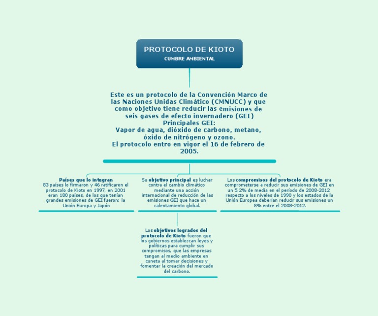 Protocolo de Kioto | PDF