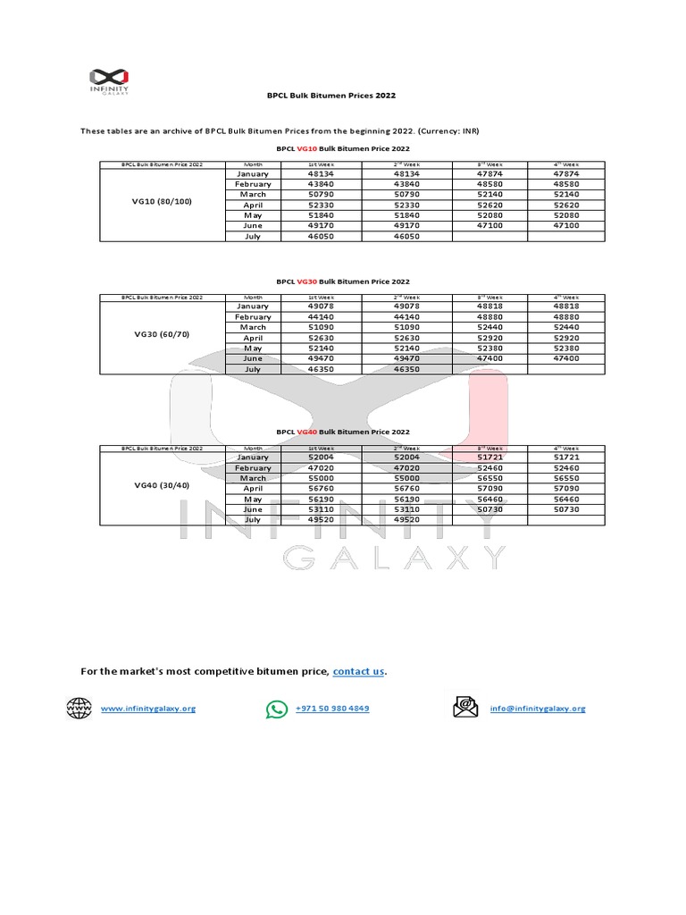 BPCL Bulk Bitumen Prices Archive 2022 | PDF