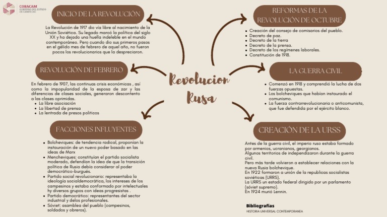 Mapa conceptual de la Revolución Rusa | PDF | Unión Soviética ...
