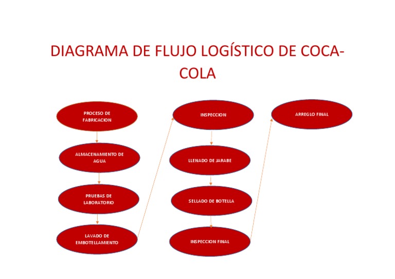 Diagrama de Flujo Logístico de Coca | PDF