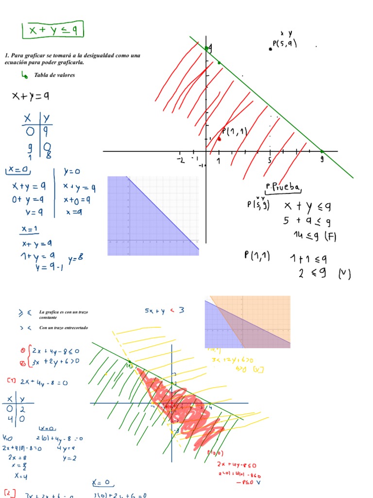 para Graficar Se Tomará A La Desigualdad Como Una Ecuación para Poder ...