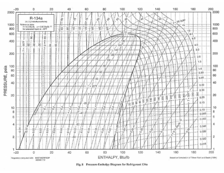Mollier R-134a (Sist. Ingles) ASHRAE | PDF