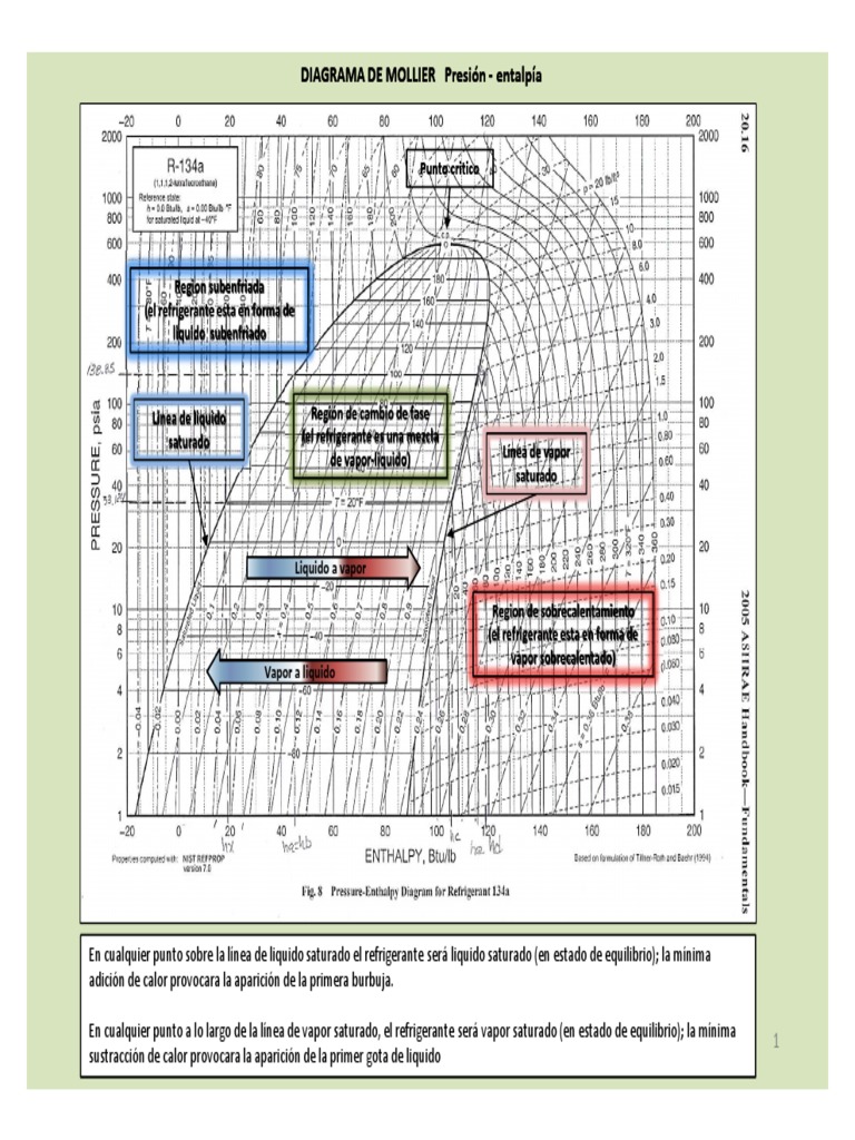 Presentación Diagrama de Mollier | PDF | Vapor | Líquidos