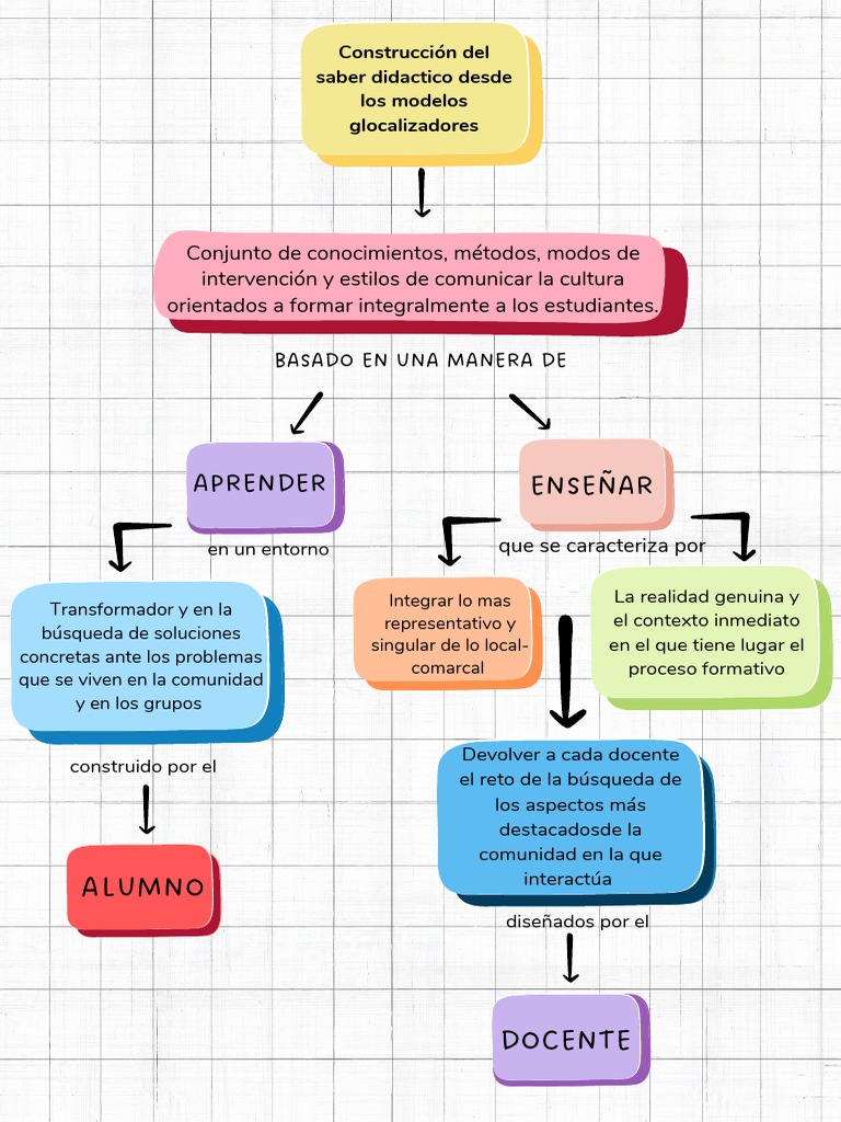 Didactica - MAPA CONCEPTUAL | PDF