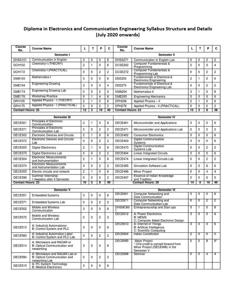 Diploma in Electronics and Communication Engineering Syllabus Structure and Details (July 2020 ...