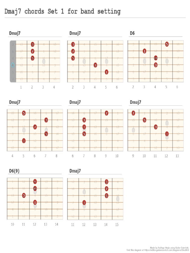 Dmaj7 chords Set 1 for band setting - [Made at Guitarscientist.com] | PDF