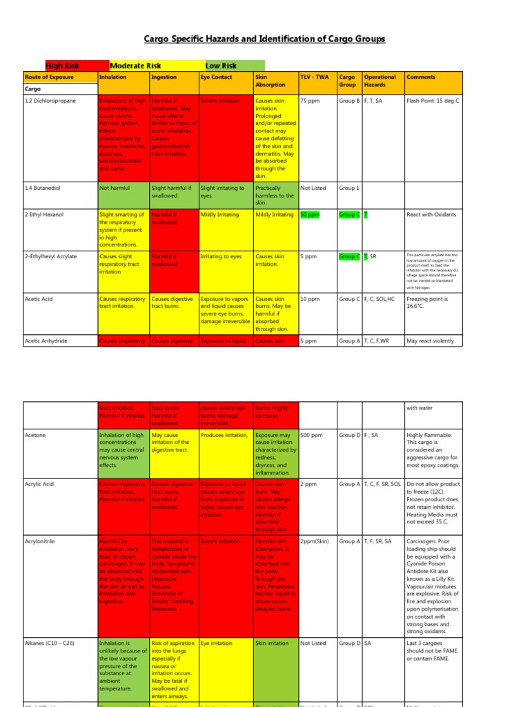 Cargo Specific Hazards and Identification of Cargo Groups | PDF | Benzene | Toxicity