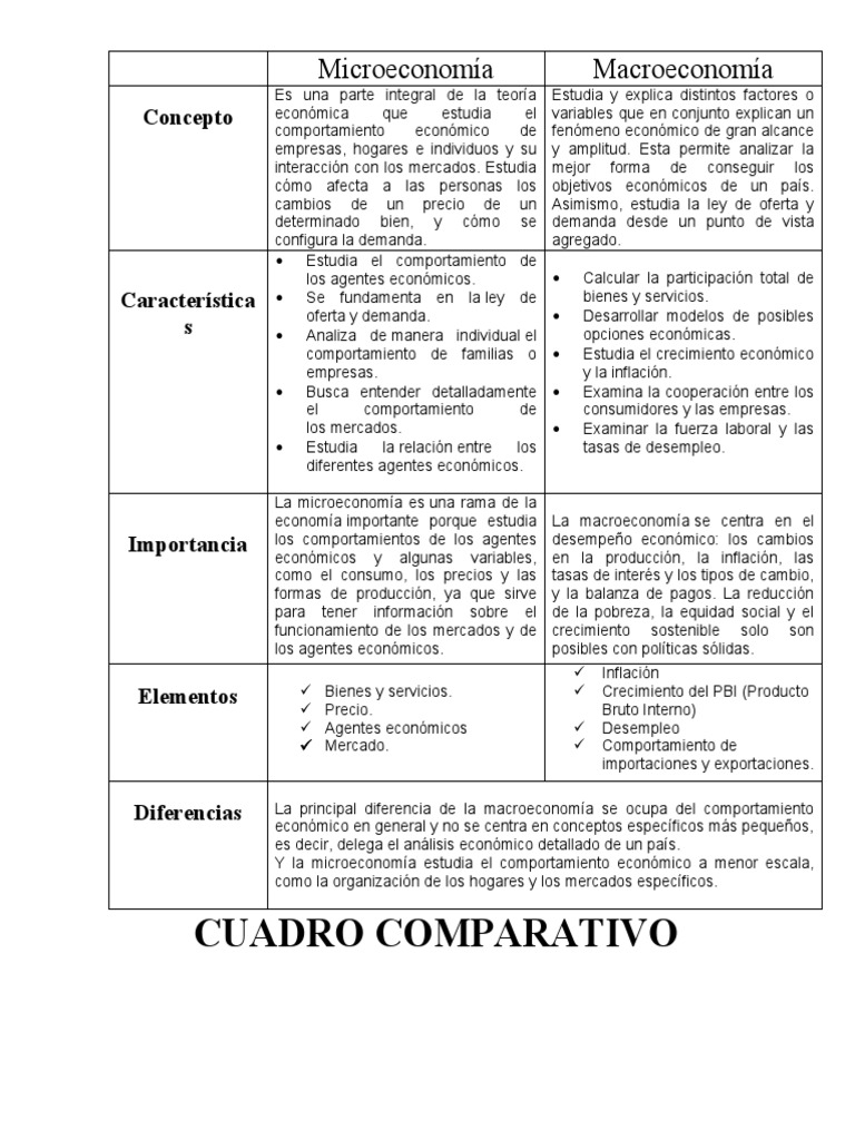 Cuadro Comparativo | PDF | Macroeconómica | Microeconomía