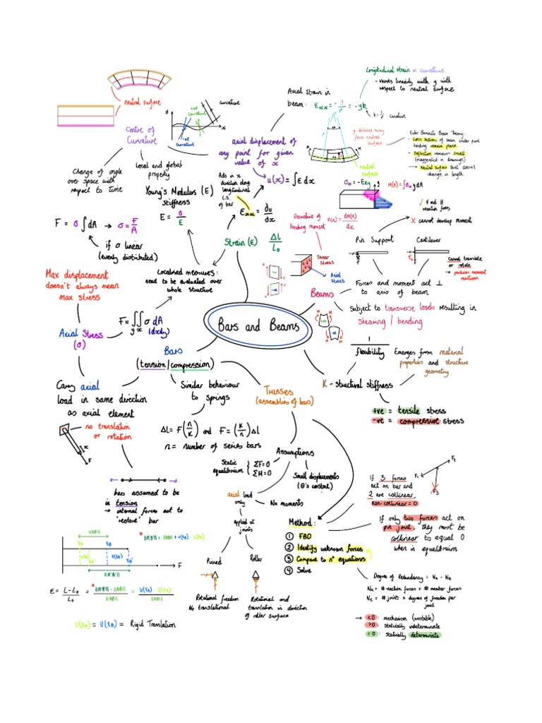 Bars and Beams Cheat Sheet | PDF | Beam (Structure) | Bending