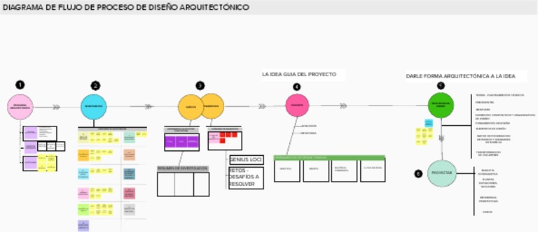 Diagrama de Proceso de Diseño | PDF