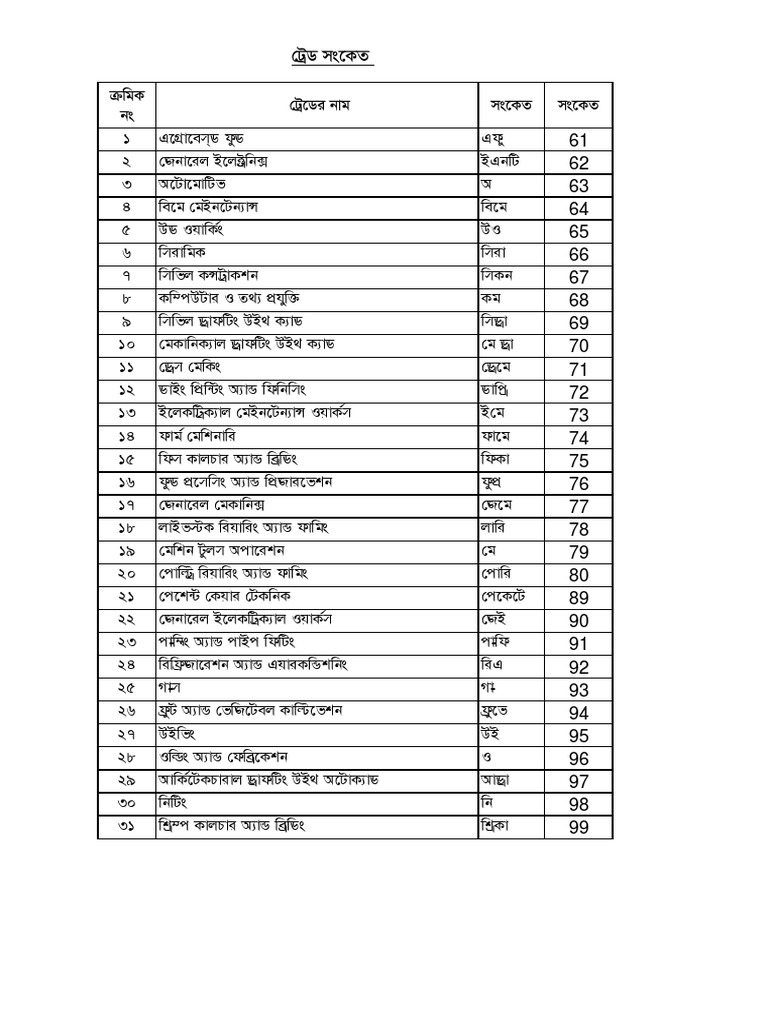 List of SSC Vocational | PDF List of SSC Vocational | PDF