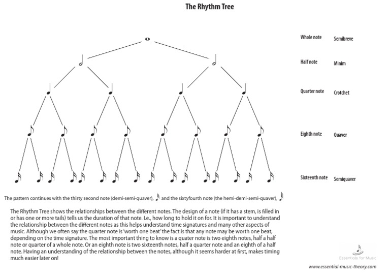 Rhythm Tree | PDF