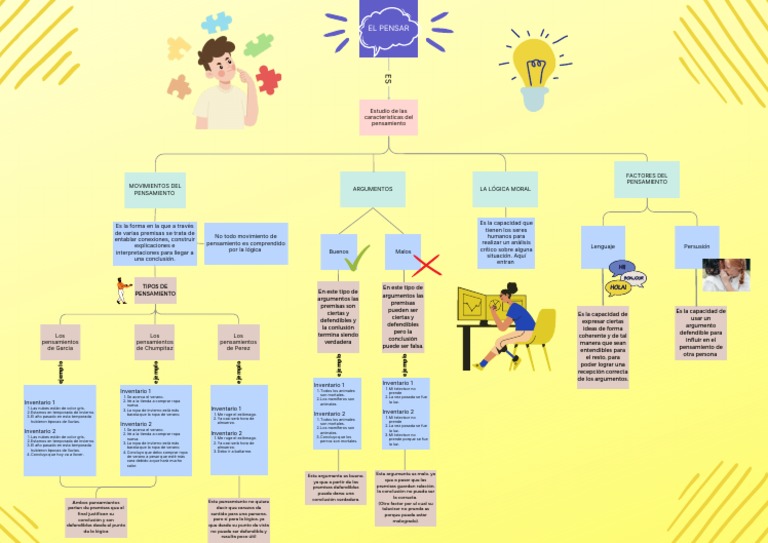 Mapa Mental EL PENSAR | PDF | Pensamiento | Ciencia cognitiva