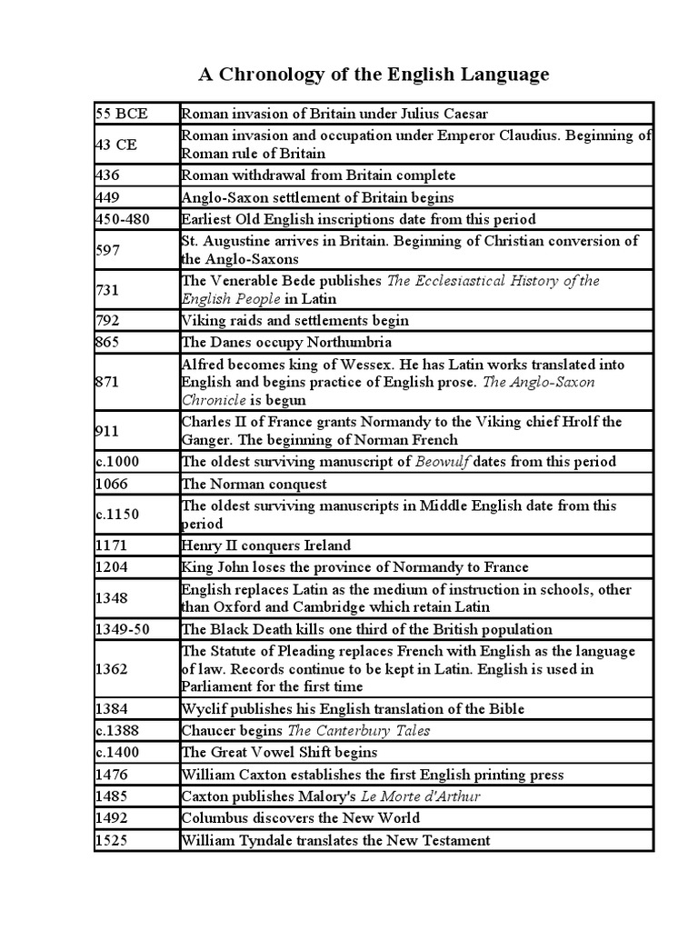 Timeline of the English Language History | PDF | Anglo Saxons | English ...