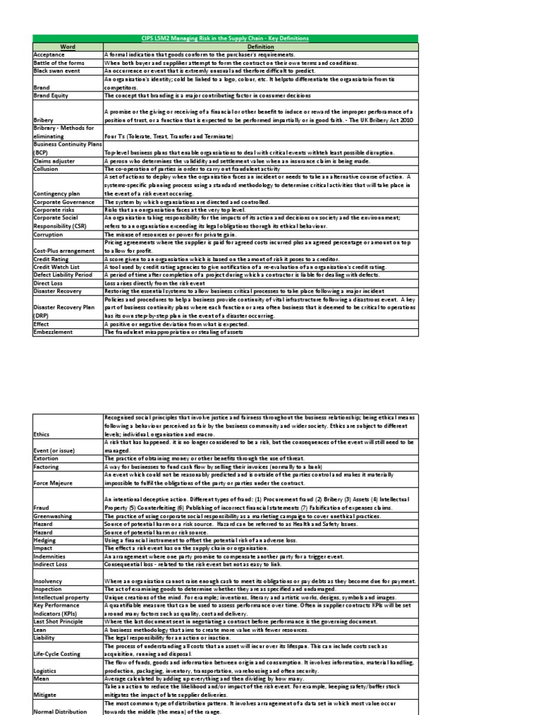 CIPS L5M2 Managing Risk in The Supply Chain - Key Definitions | PDF ...