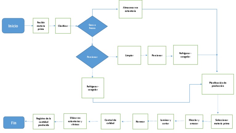 Flujograma Produccion | PDF