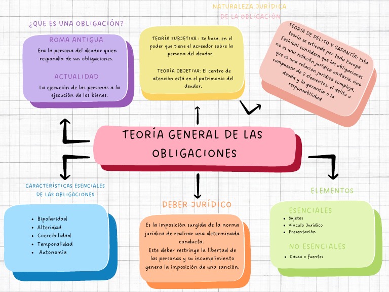 La naturaleza jurídica de la obligación: Teorías y elementos esenciales ...