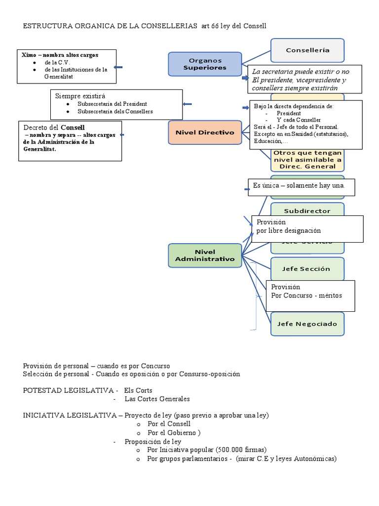 ESTRUCTURA ORGANICA DE LA CONSELLERIAS Art 66 Ley Del Consell | PDF ...