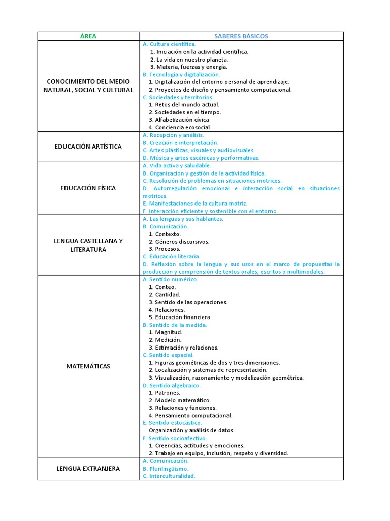 Esquema Saberes Por Áreas Lomloe | PDF | Las emociones | Geometría