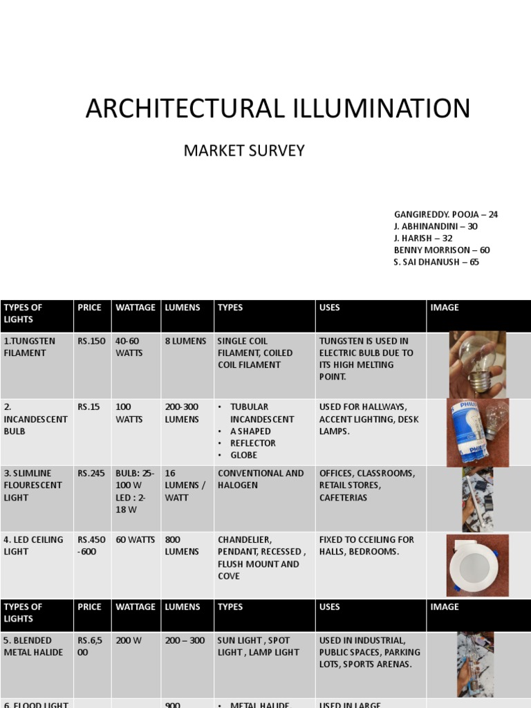 Market Survey | PDF | Incandescent Light Bulb | Lighting