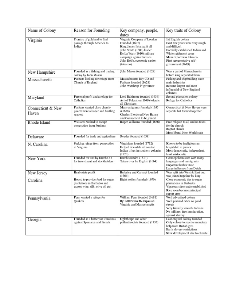 13 Colonies Chart | PDF | Virginia | Connecticut